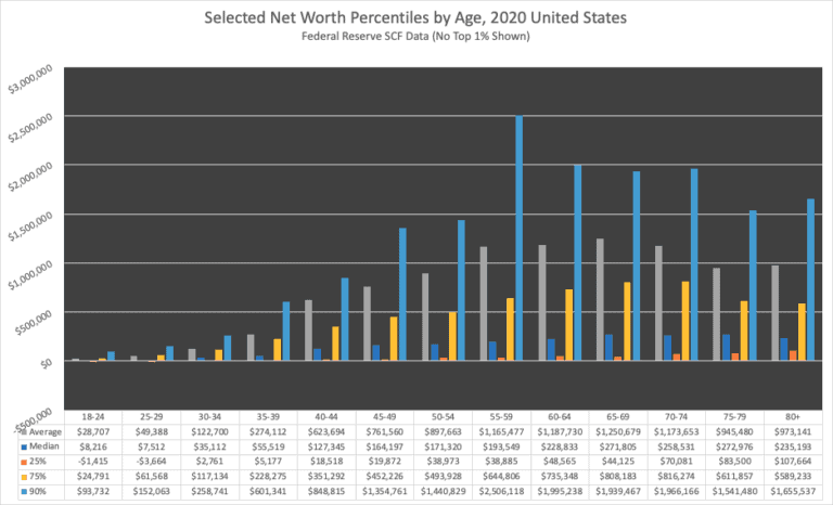 Average Net Worth By Age - How To Measure Up! - DollarCreed